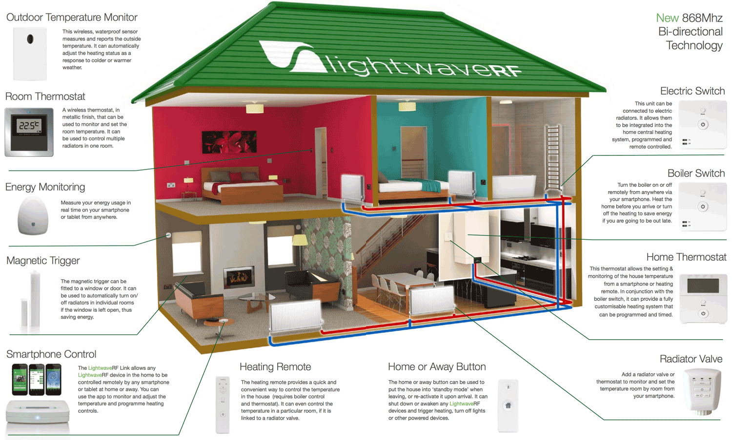 LightwaveRF Teases Smart Home Zoned Heating Control System – Automated Home